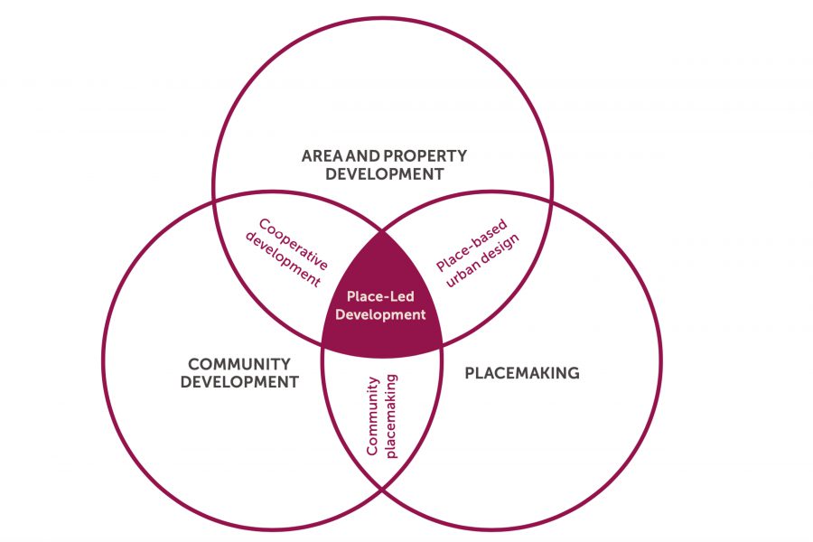 Introduction - Place-Led Development: Developing our Cities around ...