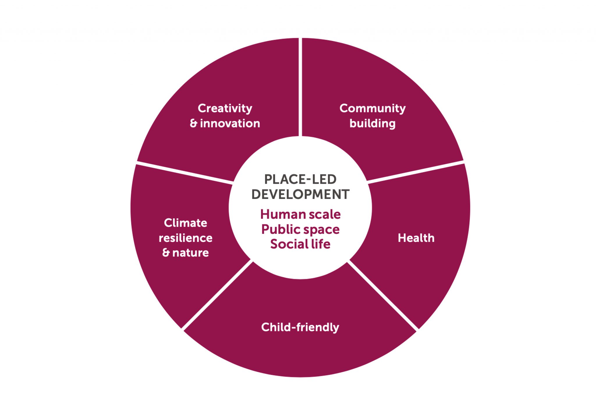 Introduction - Place-Led Development: Developing our Cities around ...