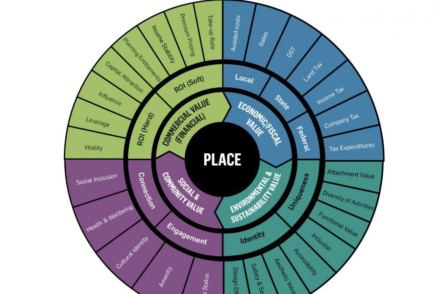 THE VALUE OF PLACEMAKING - The City at Eye Level