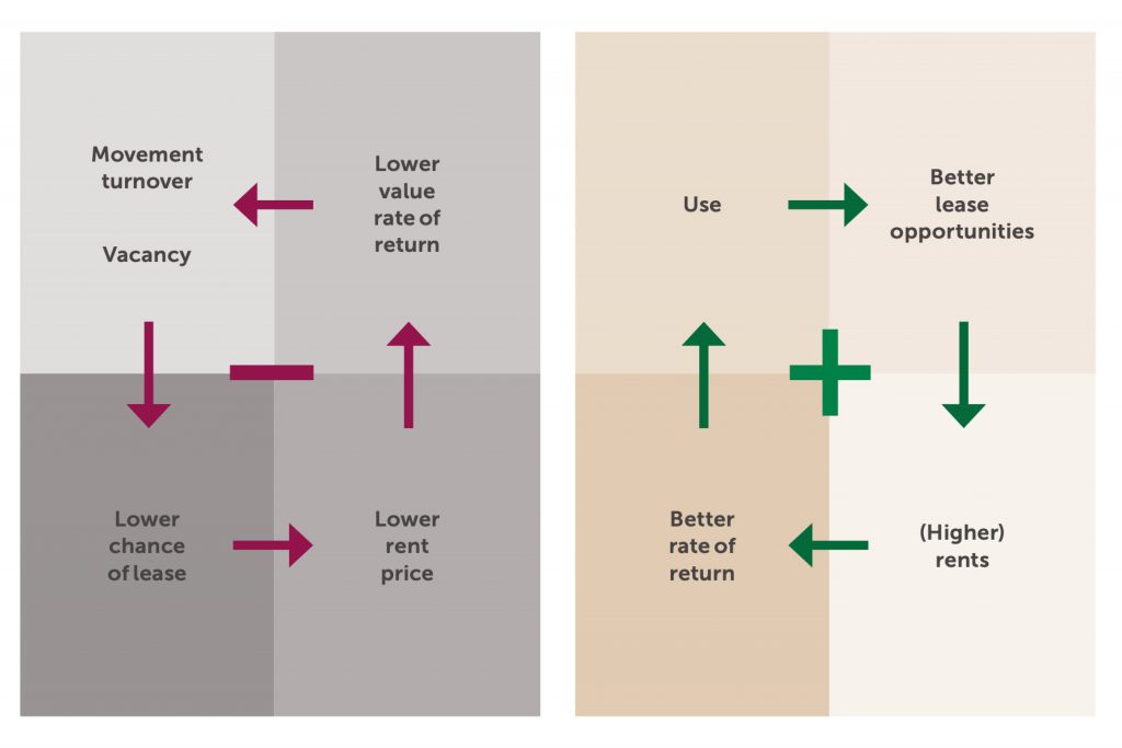 Introduction - Place-Led Development: Developing our Cities around ...